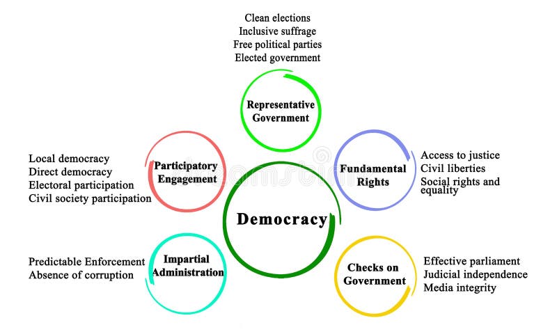 Characteristics of Representative Democracy Stock Illustration ...