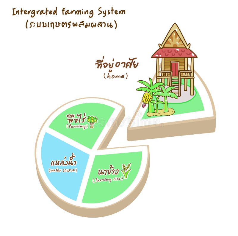 Integrated Farming System in Thai Language it Mean “Integrated Farming ...