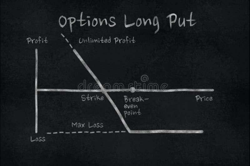 Chart of Long Put Option in the Financial Market. Chalk Drawing on a ...