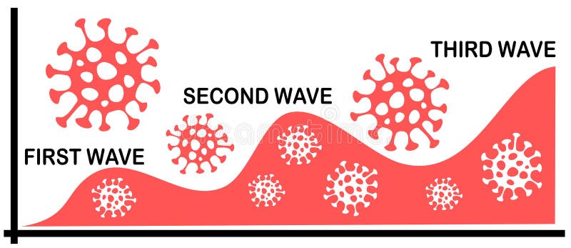 The Chart Showing the Spread of COVID-19 Disease when the Third Wave ...