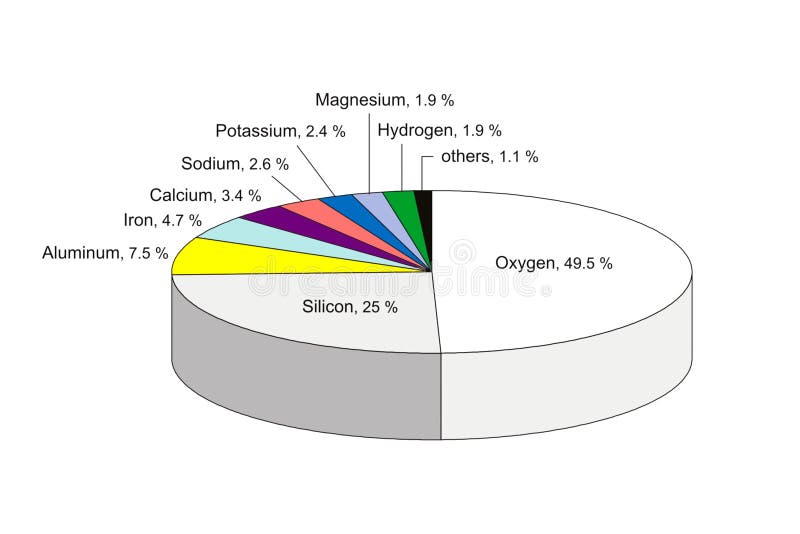 Chemical Composition of the Earth Crust. Percentage Crust Chart Stock ...