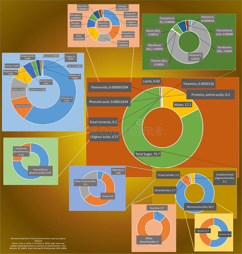 Chemical Composition of Honey Stock Illustration - Illustration of ...