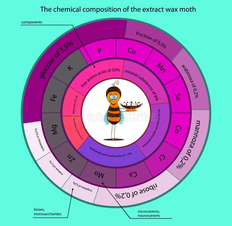 The Information Poster Containing Information on a Chemical Composition ...