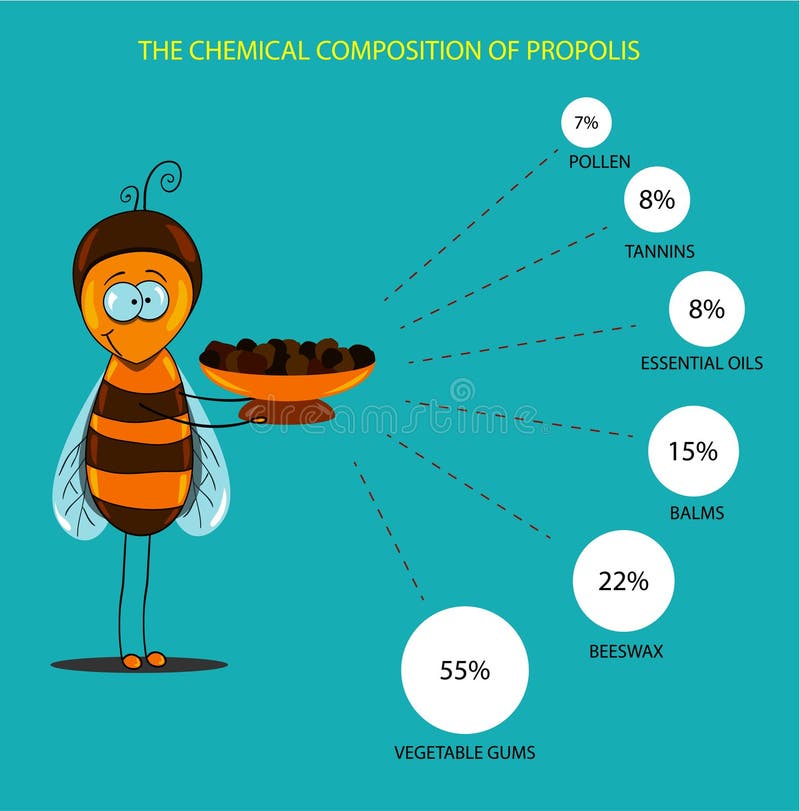 Chemical Properties of Propolis Stock Illustration - Illustration of ...