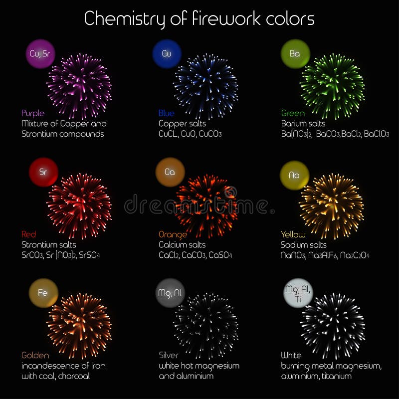 Chemistry of Firework Colors Infographics. Educational Chemistry for ...