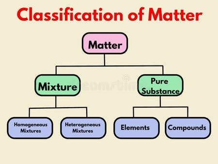 Pure Substance Diagram Stock Photos - Free & Royalty-Free Stock Photos ...