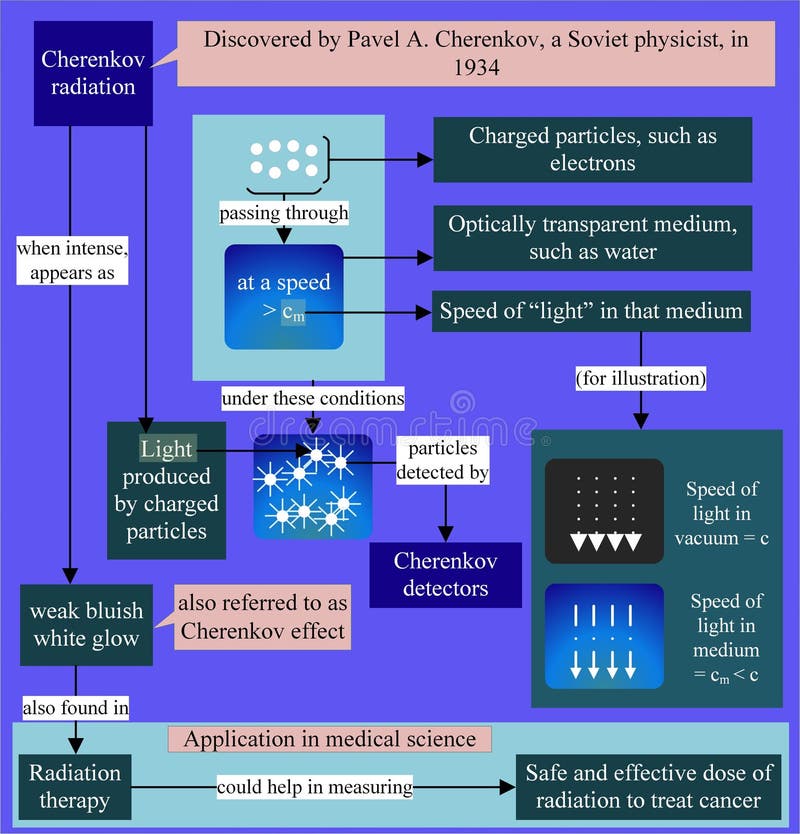 Cherenkov Radiation and Its Medical Application Stock Illustration ...