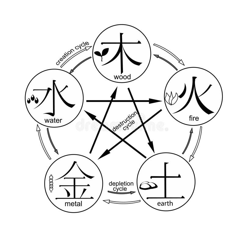 Chinese Five Elements stock illustration. Illustration of word - 6390881