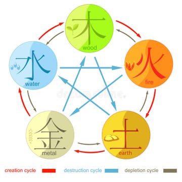 Chinese Five Elements Stock Illustrations – 697 Chinese Five Elements ...