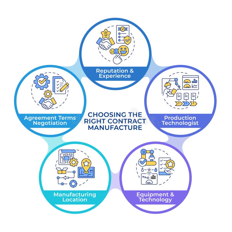 Choosing Right Contract Manufacturer Infographic Circles Flowchart ...