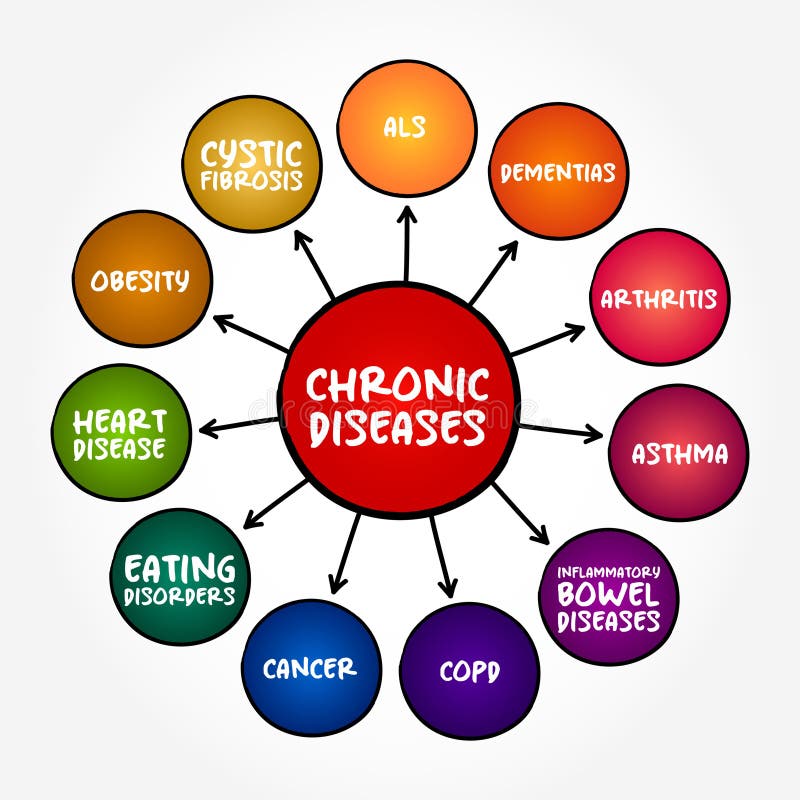 Chronic Diseases are Defined Broadly As Conditions that Last 1 Year or ...
