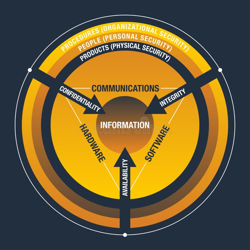 CIA Circle- Security of Information Systems Stock Vector - Illustration ...