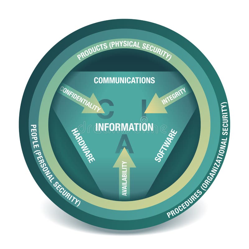 CIA - Confidentiality, Integrity, Availability Stock Vector ...