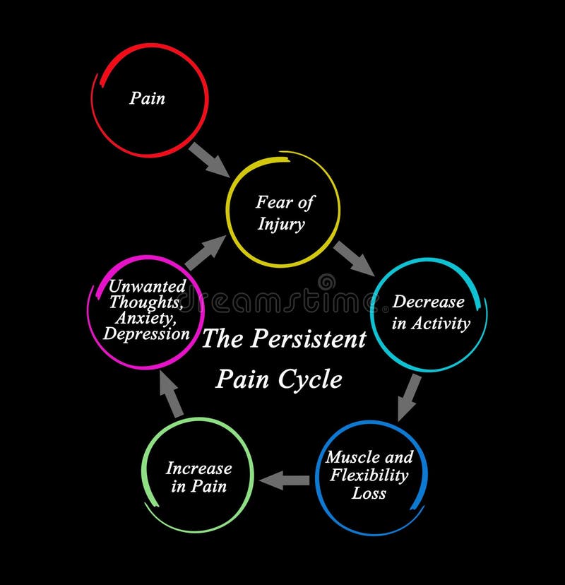 Ciclo de dolor persistente stock de ilustración. Ilustración de ...
