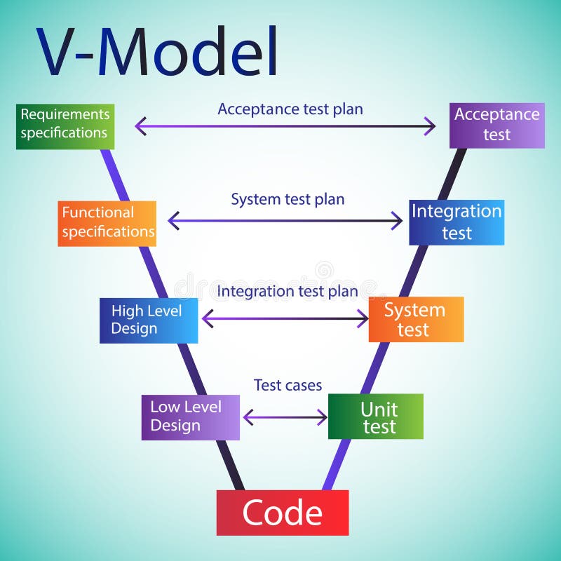 Ciclo De Vida De Desarrollo De Programas - Modelo De V Ilustración del ...