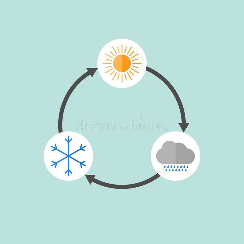 Ciclo Del Verano, Lluvioso Y Del Invierno Ilustración del Vector ...