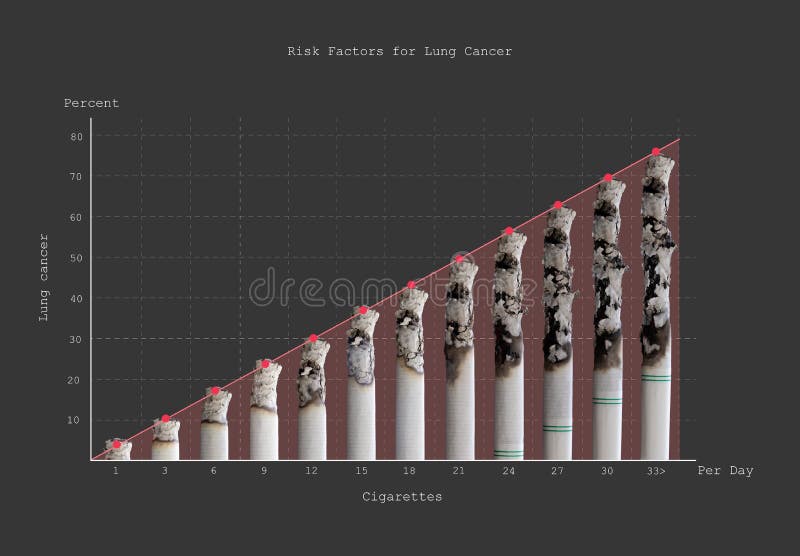 Cigarettes and a Graph of Risk Factors for Lung Cancer, the Graph Shows ...