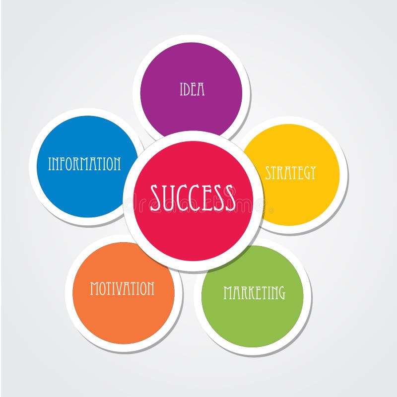 Visual Guide To Success: Core Components of Idea, Strategy, Marketing ...