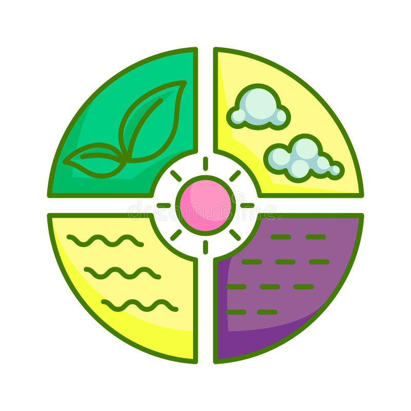 Circle Diagram Showing Four Elements Sun Leaf Clouds Water and Land ...
