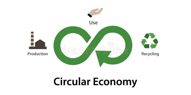 Circular Economy Production Use Recycling Infinity Eco Friendly Symbol ...