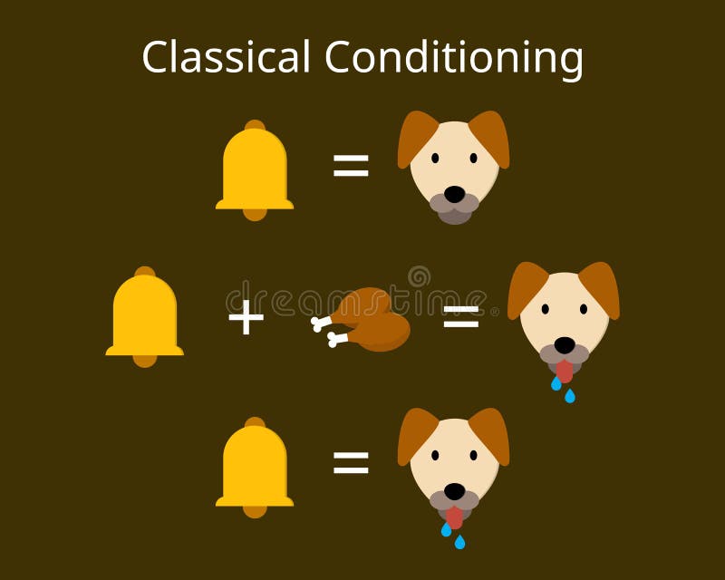 Classical Conditioning Stock Illustrations – 40 Classical Conditioning ... Classical Conditioning Stock Illustrations – 40 Classical Conditioning ...