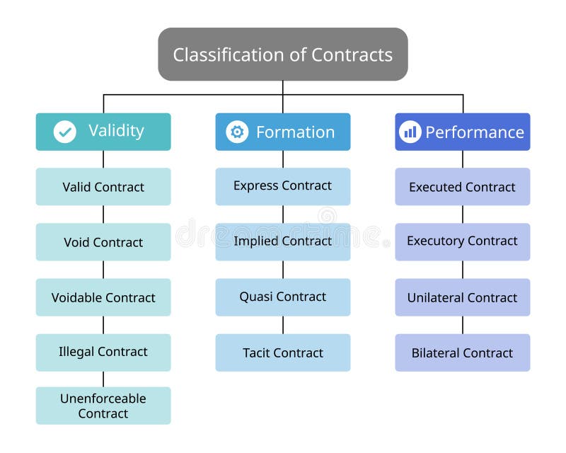 Classification Of Contracts From Validity Performance Formation Or