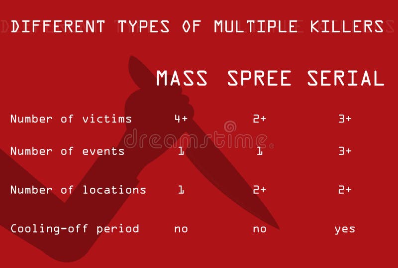 Classification of Different Types of Multiple Killers: Mass, Spree and ...