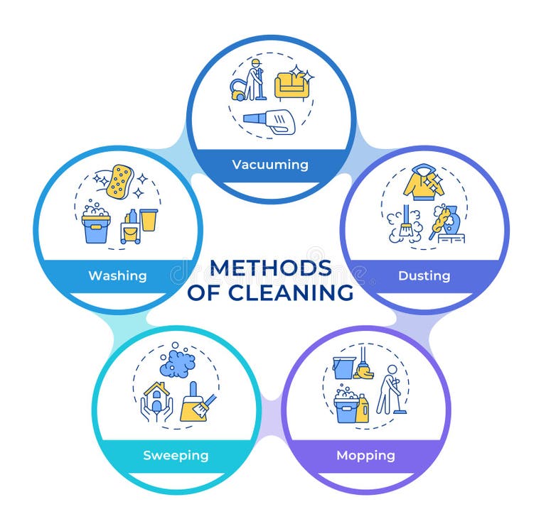 Cleaning Service Techniques Infographic Circles Flowchart Stock Vector ...