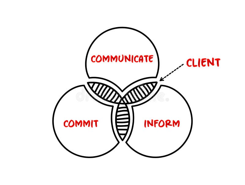 Client Relationship Venn Diagram, Mind Map Concept for Presentations ...