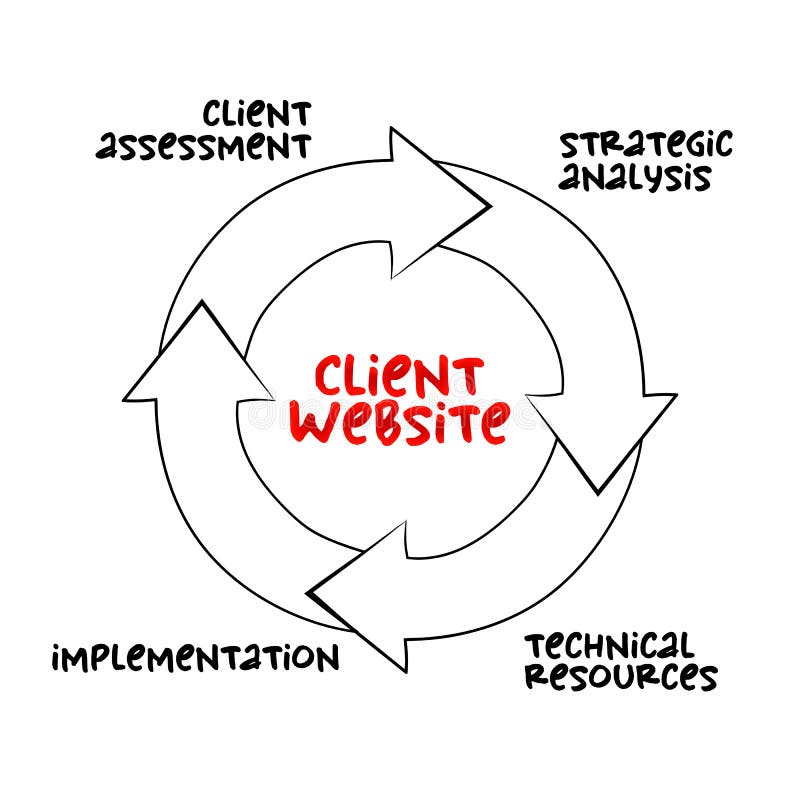 Client Website Development Mind Map Process, Business Concept for ...
