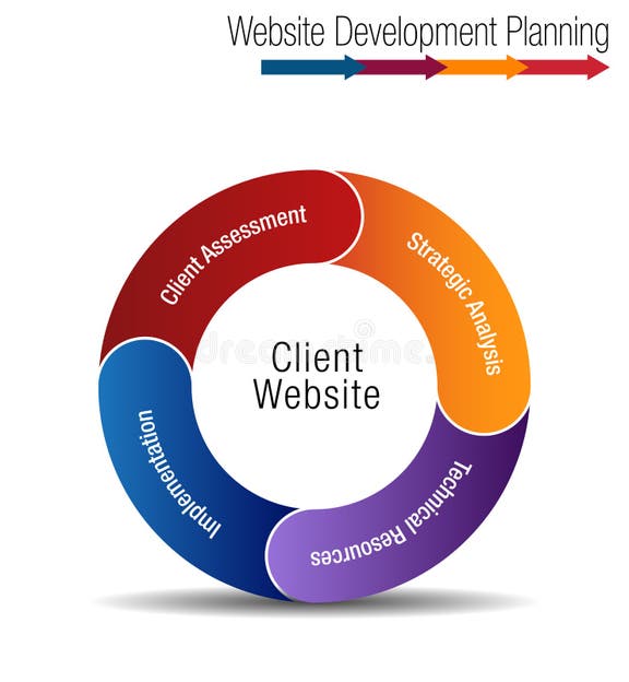 Client Website Development Planning Wheel Chart Stock Vector ...