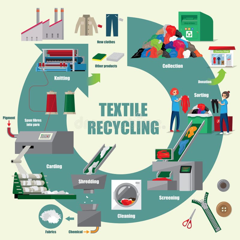 Illustrative Diagram of Textile Recycling Process Stock Vector ...