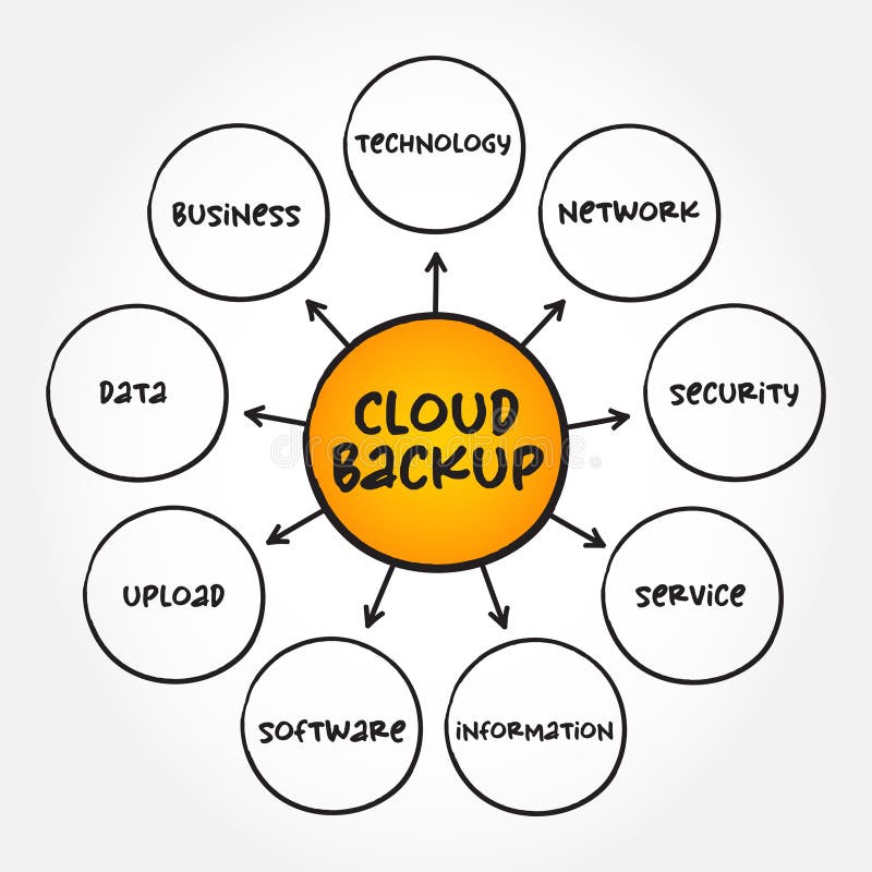 Cloud Backup is a Service in Which the Data and Applications on a Business S Servers are Backed ...