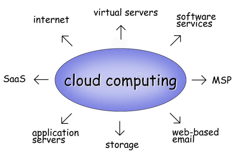 Cloud Computing Storage Diagram Stock Illustrations – 6,101 Cloud ...