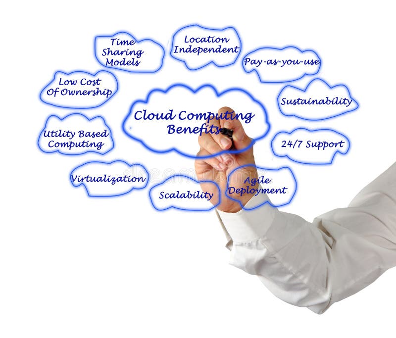 Cloud computing benefits stock image. Image of person - 85744747