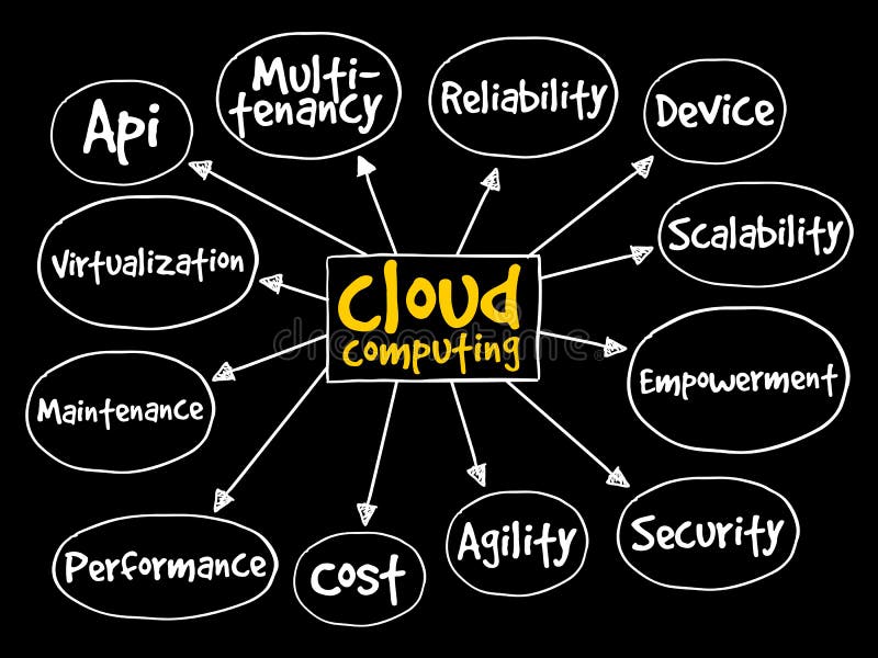 Cloud Computing Mind Map with Marker, Business Concept Background Stock ...
