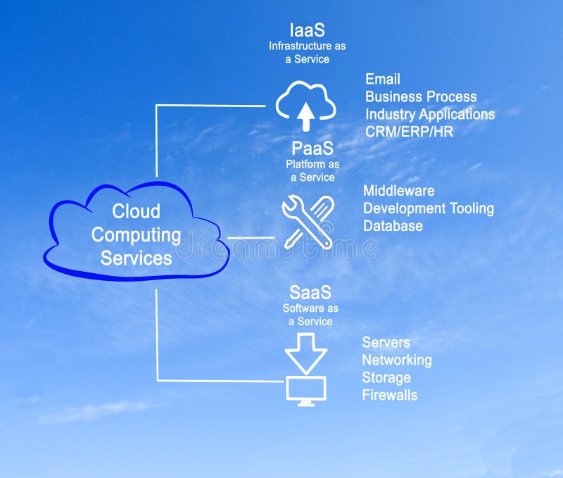 Cloud Computing Applications And Services Stock Illustration ... Cloud Computing Applications And Services Stock Illustration ...