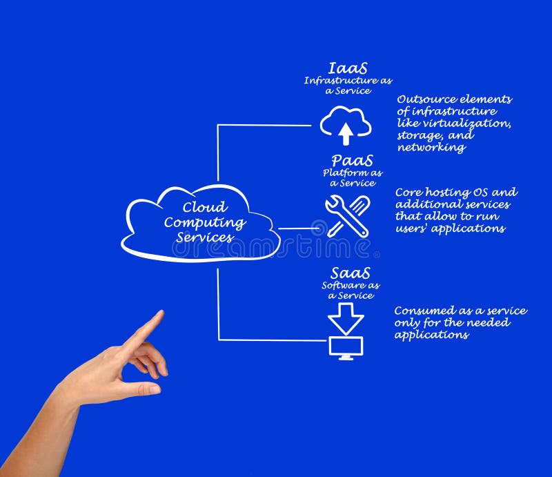 Cloud Computing Services stock image. Image of drawing - 85615839
