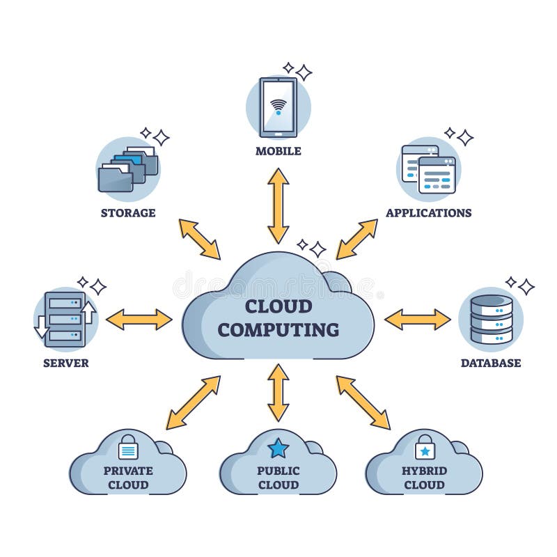 Cloud Computing Technology with Information Upload Type Outline Diagram ...