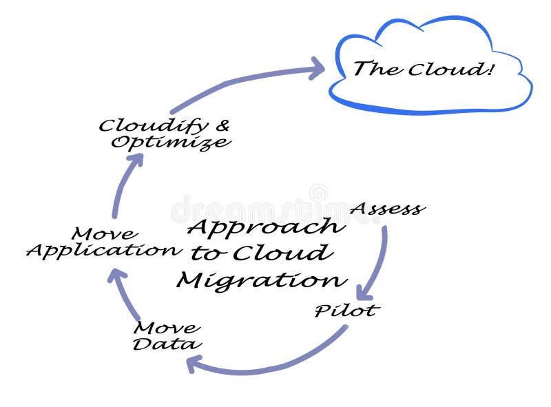 Approach To Cloud Migration Stock Illustration - Illustration of ...