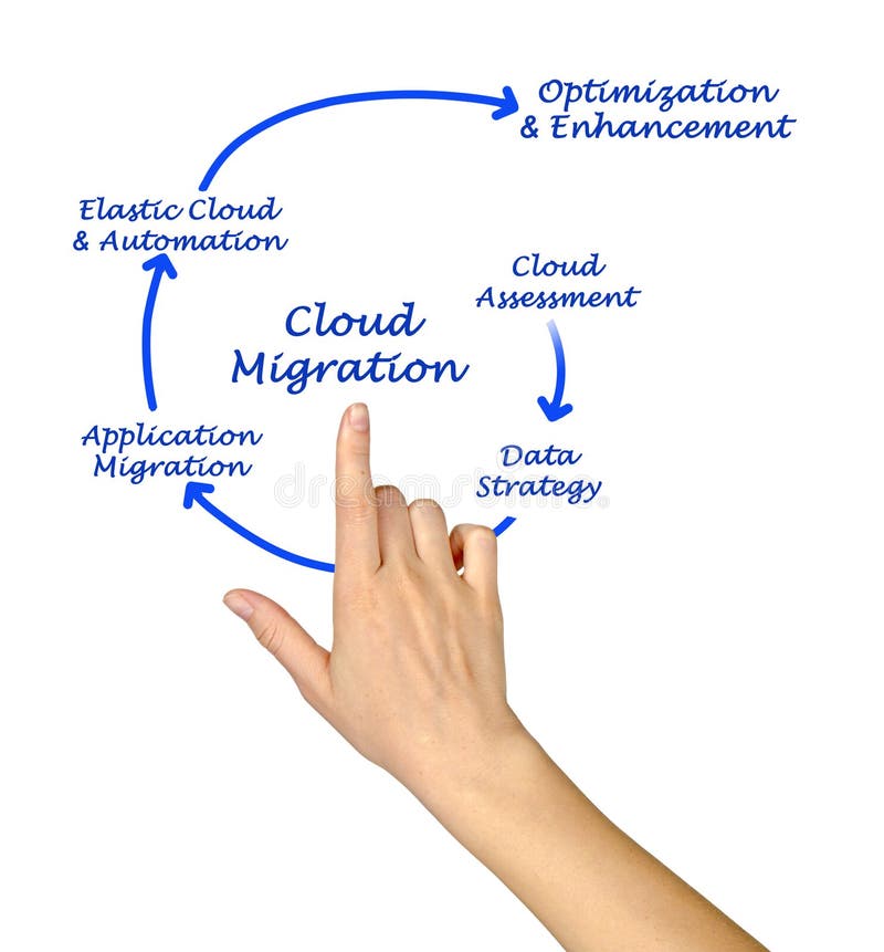 Cloud Migration Process stock image. Image of consulting - 110936203