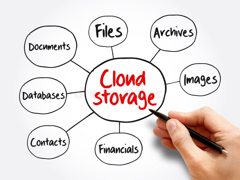 Cloud Storage Mind Map Flowchart Stock Image - Image of contact, flow ...