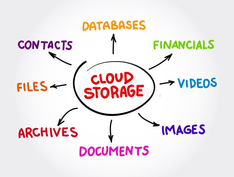 Cloud Storage Mind Map, Technology Concept for Presentations and ... Cloud Storage Mind Map, Technology Concept for Presentations and ...