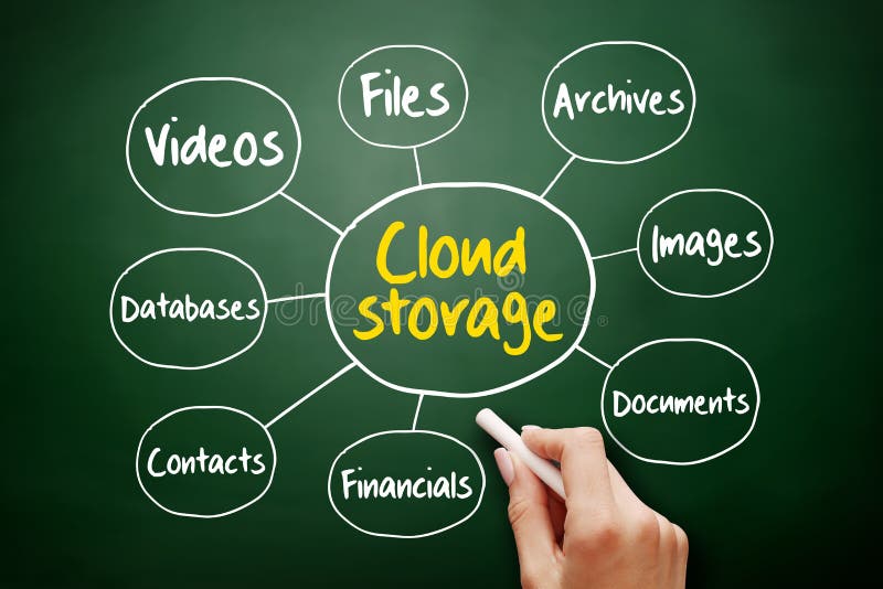 Cloud Storage Mind Map Technology Concept for Presentations and Reports ...