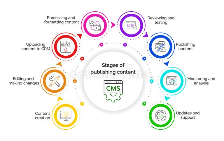 CMS Concept. Stages of Publishing Content Using CMS Stock Vector ...