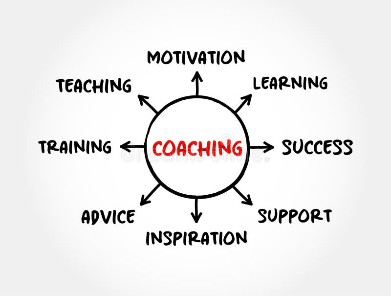 Coaching - Form of Development in Which an Experienced Person Supports ...