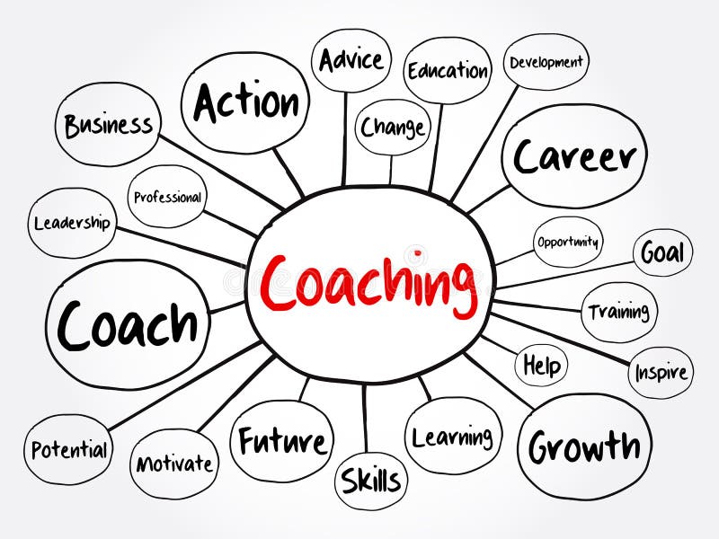 COACHING Mind Map Flowchart, Business Concept Presentation Stock Illustration - Illustration of ...