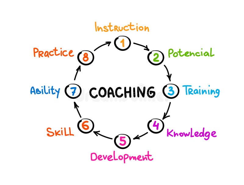 COACHING Mind Map Process, Business Concept for Presentations and ...