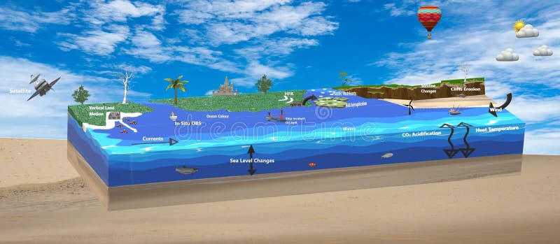 Coastal Model with Geographical and Environmental Concept (Weather ...