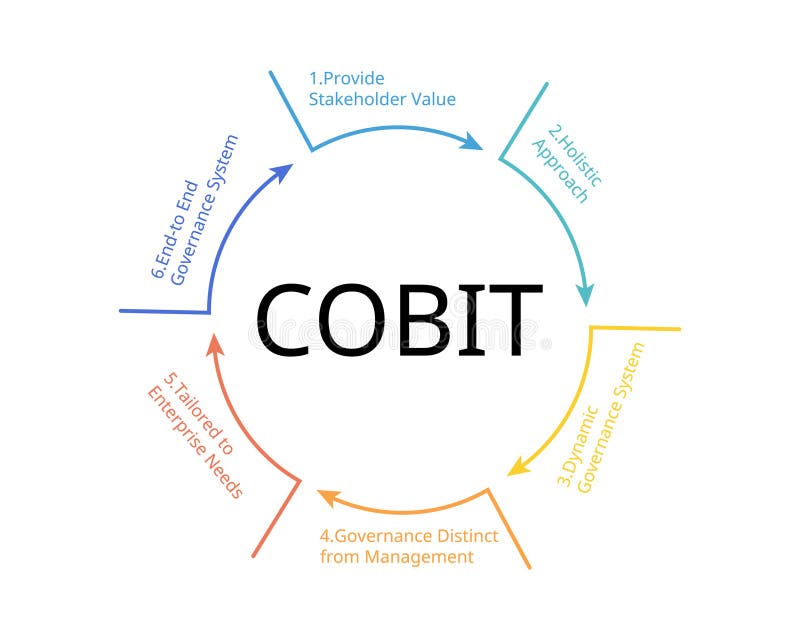 Cobit Governance System Principles 6 Principle Stock Vector ... Cobit Governance System Principles 6 Principle Stock Vector ...
